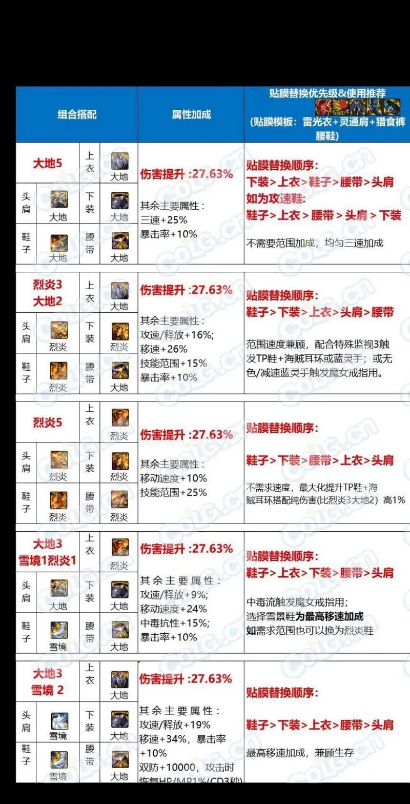 商刀副本的加点方法图标