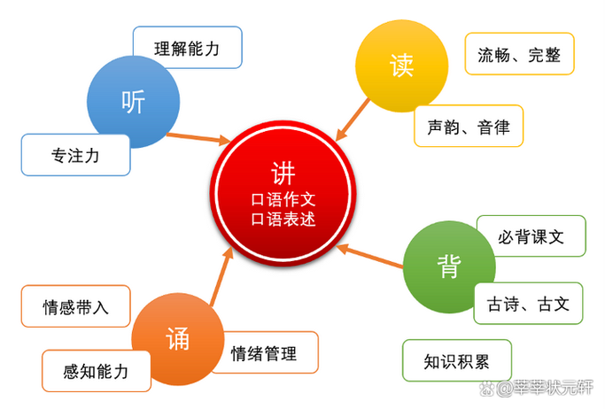 成人语言表达能力训练图标