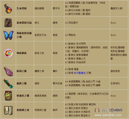 暗黑3材料掉落表图标