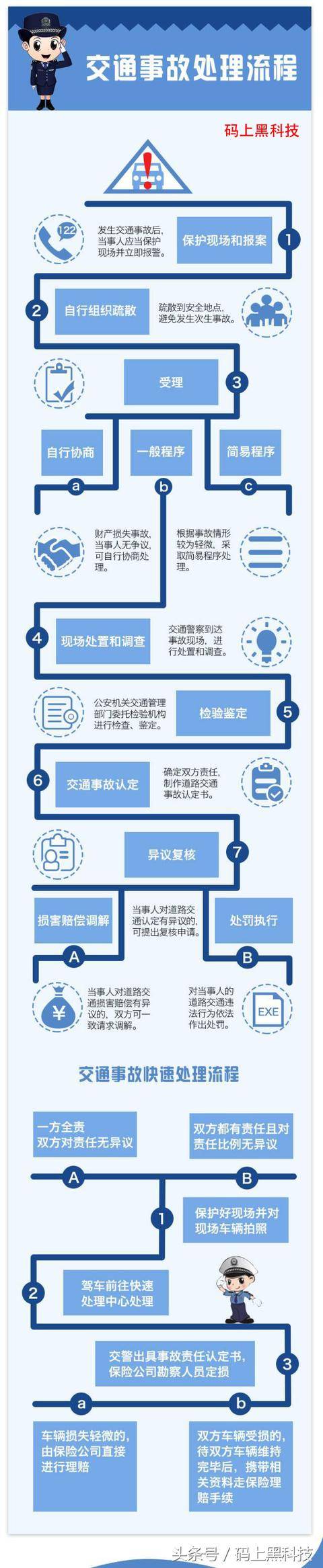 车祸死亡后处理流程图标