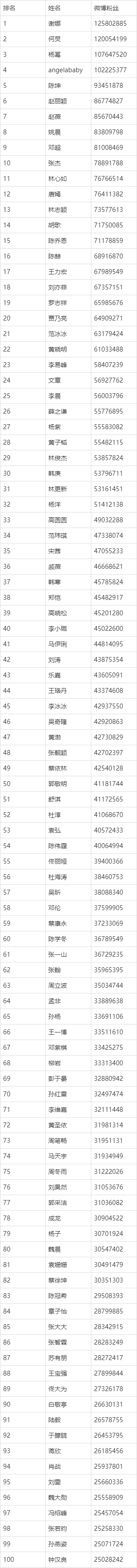 过亿粉丝明星排行榜图标