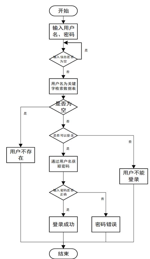 小程序上线流程图标