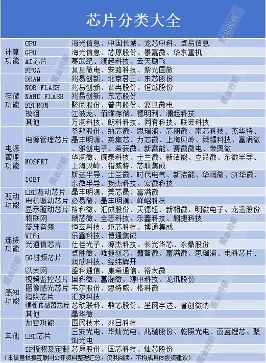 芯片有哪些种类图标
