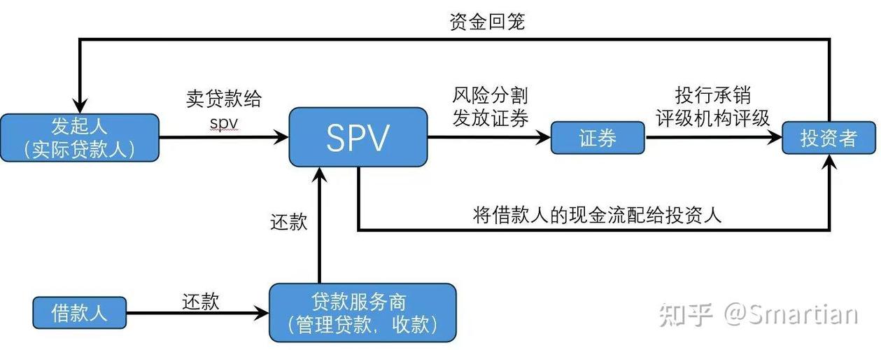 资产证券化和reits的区别图标