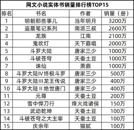 20年网络文学作品排行榜