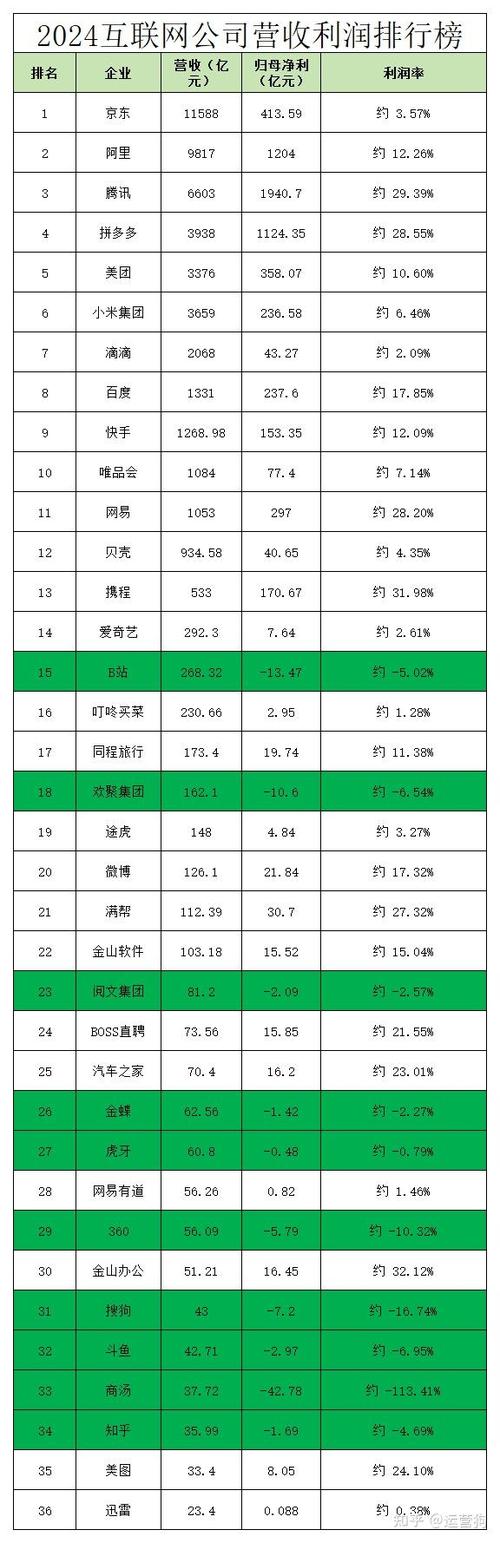 互联网公司利润排名
