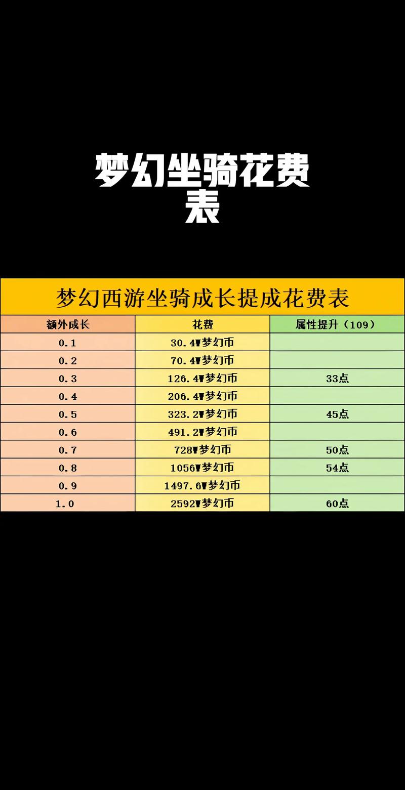 梦幻坐骑成长1.3吃到2要多少钱图标