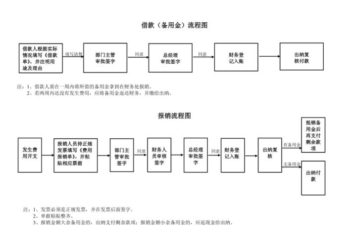 备用金审批流程图标