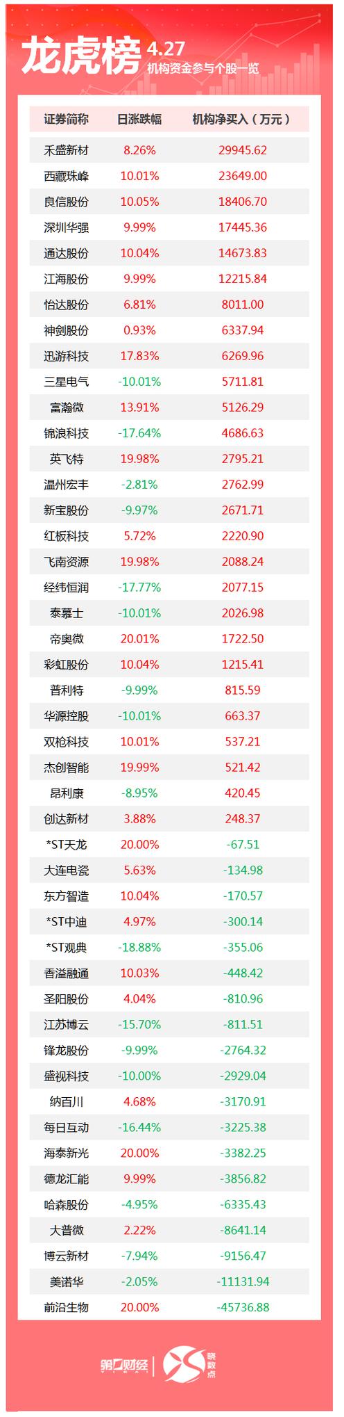 今日机构买入龙虎榜图标