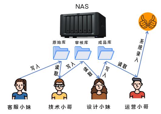 nas是用来干嘛的图标