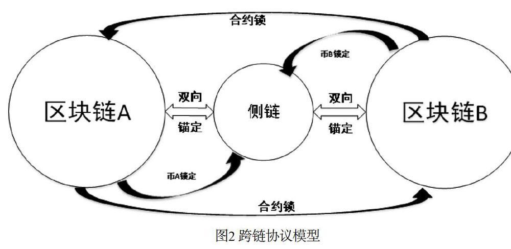 区块链跨链技术截图