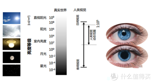 人眼对亮度截图