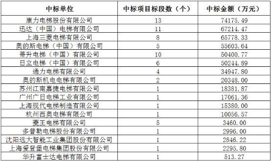 康力电梯价格表截图