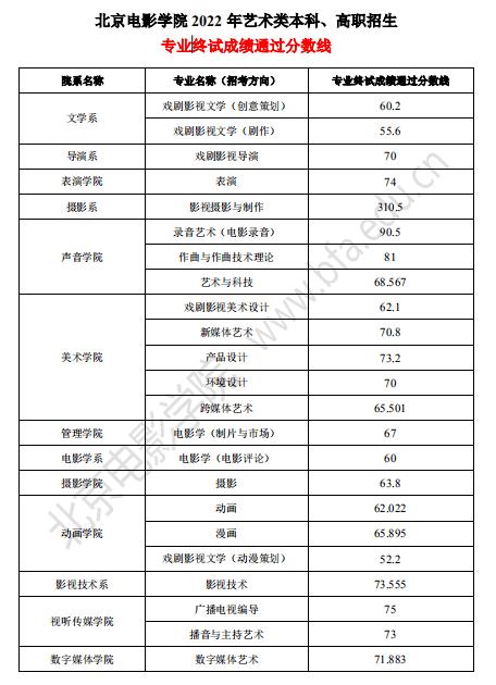 北京影视学院多少分录取?图标