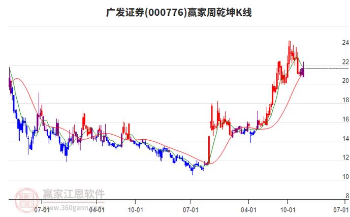 广发证券股票000776截图
