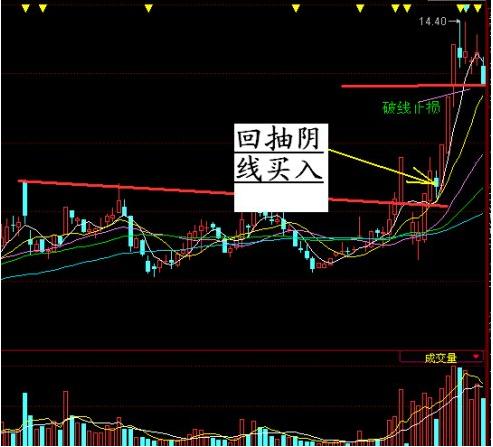 缩量大阴线是洗盘还是出货