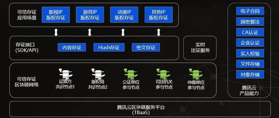 腾讯区块链有哪些