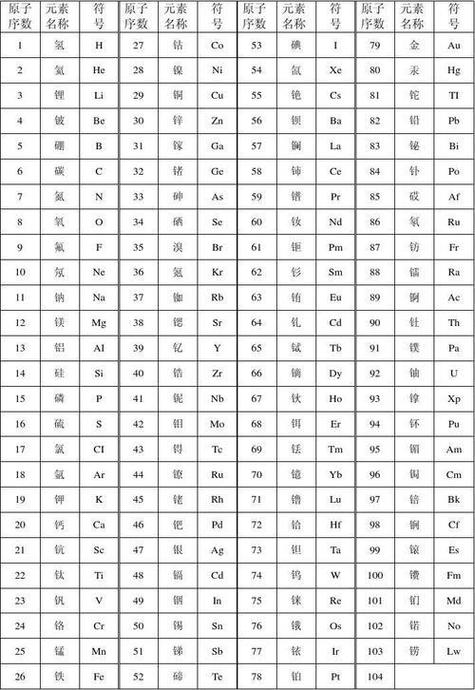 118元素周期表全文截图