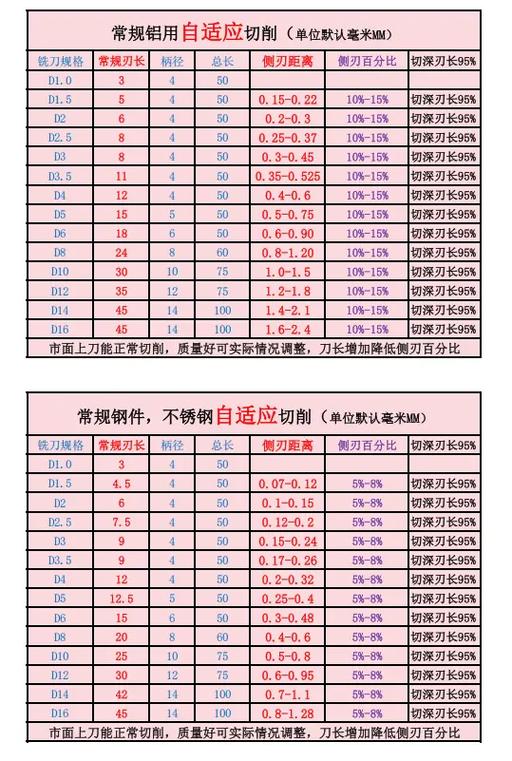 钻头直径与转速对照表图标