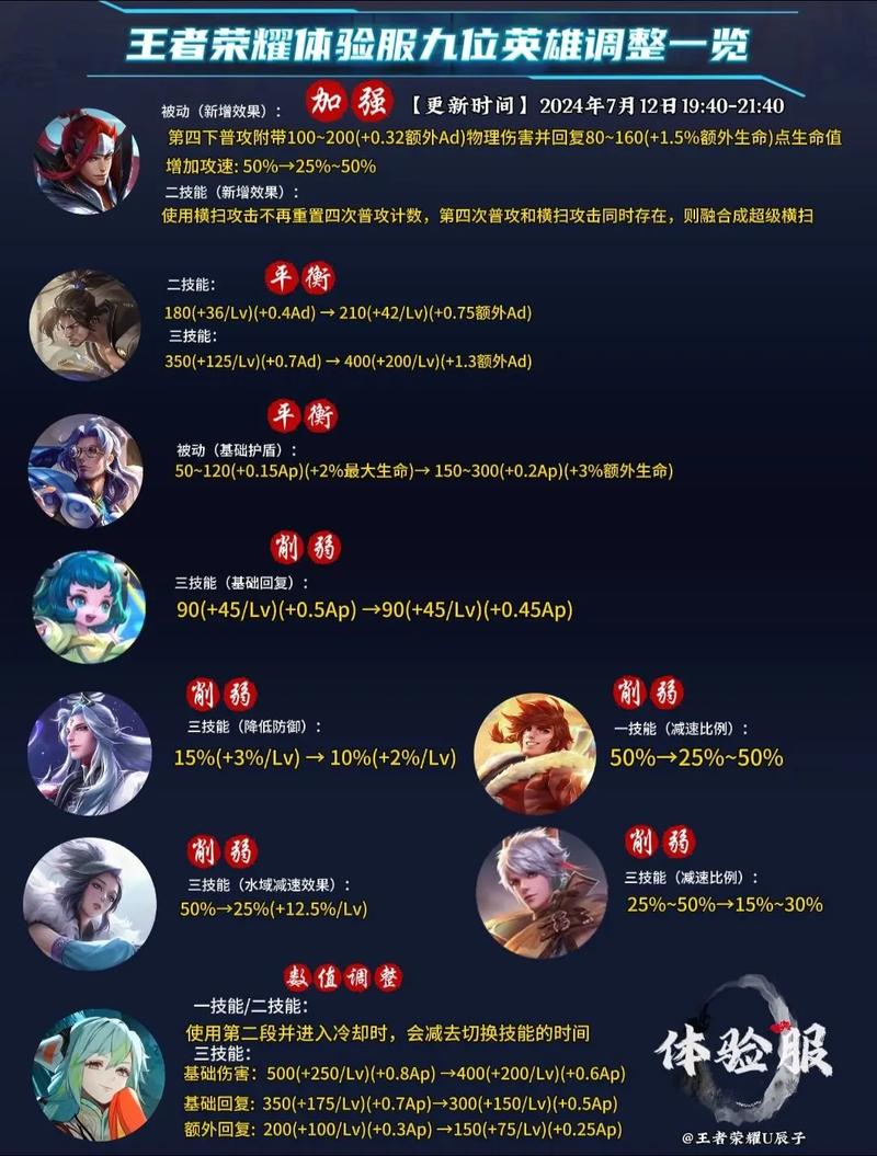 王者荣耀英雄调整一览图标