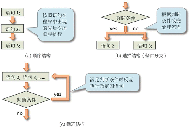 流程图的三种基本结构的特点图标