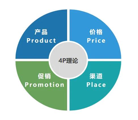 产品经营四要素图标