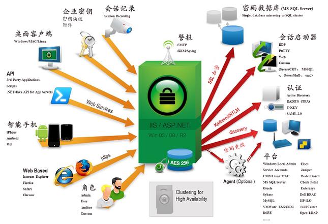密码管理图标