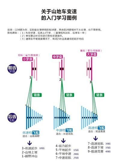 自行车21速变速口诀表图标