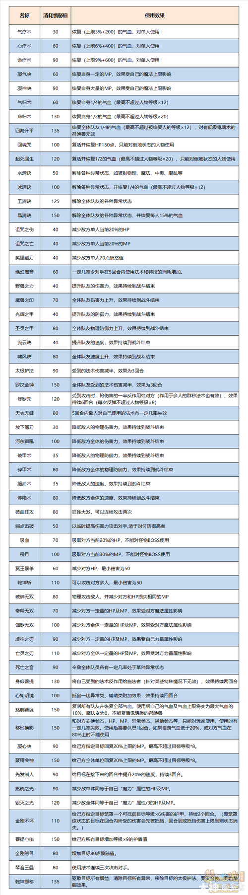 梦幻西游装备特技介绍大全图标