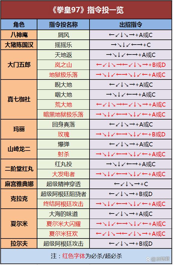 拳皇97指令