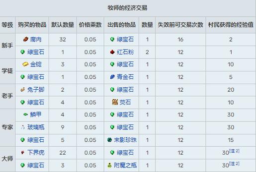 如何让村民卖指定物品