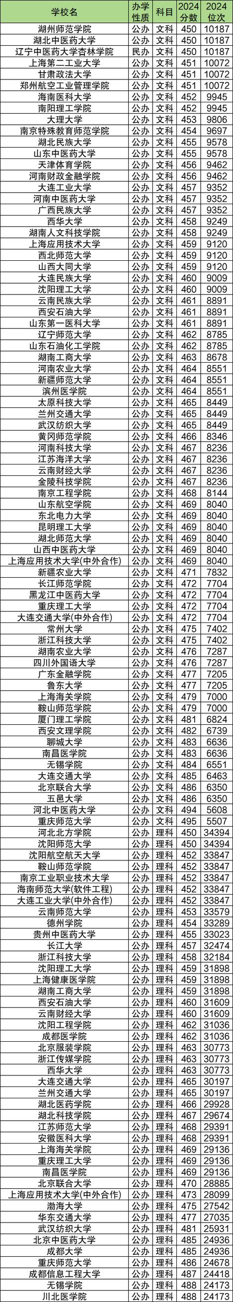 450分能上公办本科吗截图