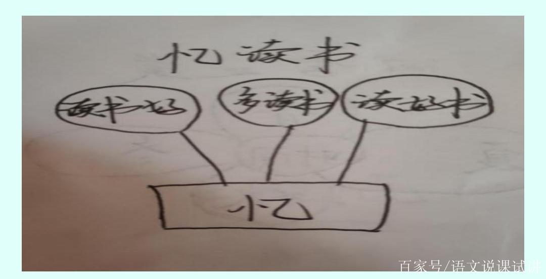 忆读书板书设计图标
