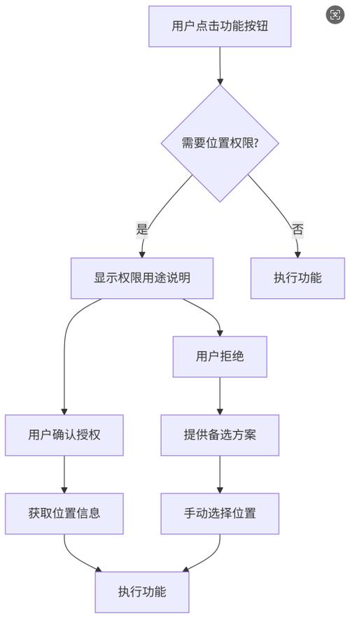 小程序设置位置权限在哪里图标