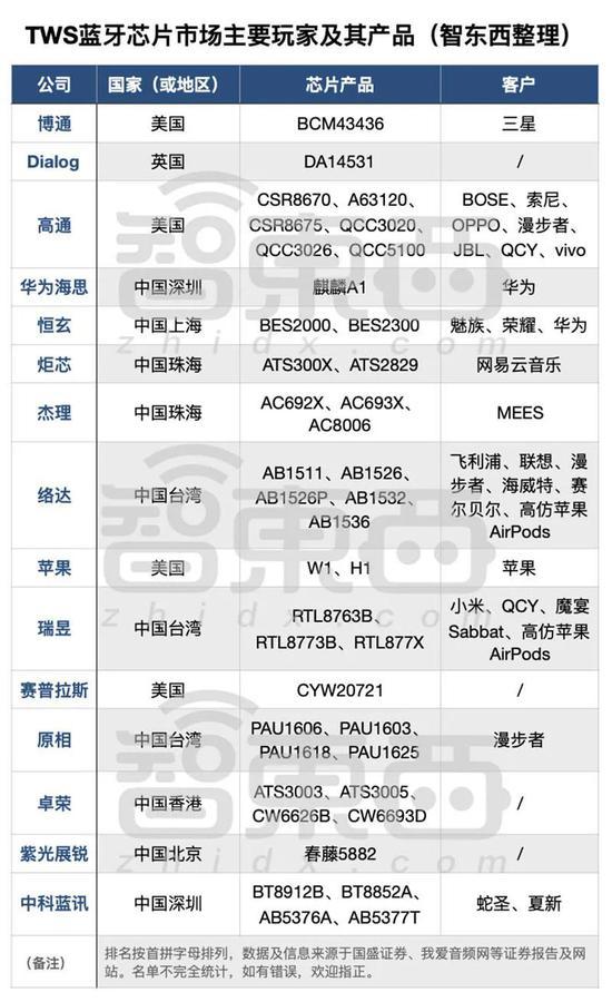 蓝牙耳机芯片天梯图图标