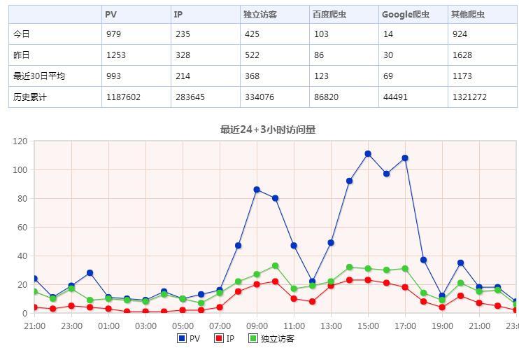 3G的流量能用几天图标