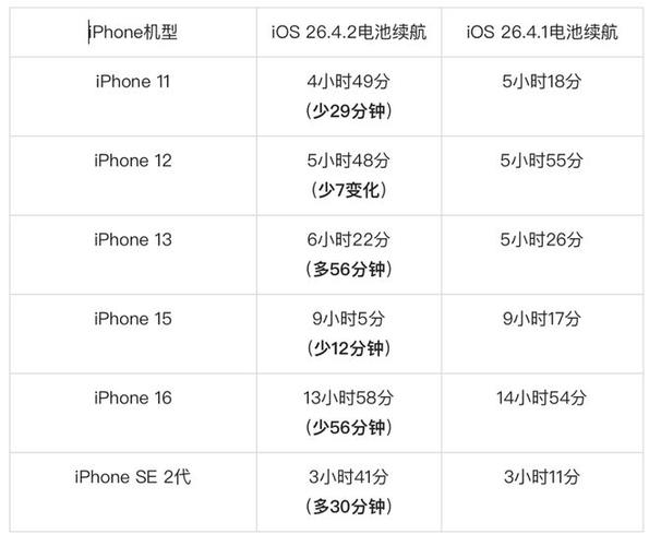 苹果待机12小时耗电多少正常图标