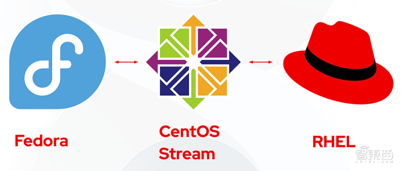 centos和红帽有啥区别图标