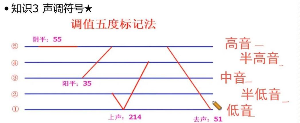 音标一二三四声调怎么打图标