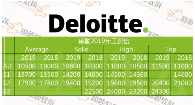 德勤待遇怎么样图标