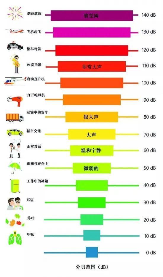 手机音量分贝对照图标