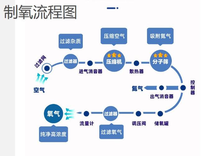 制氧截图