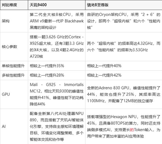 骁龙8系列综合比较好的是哪个截图