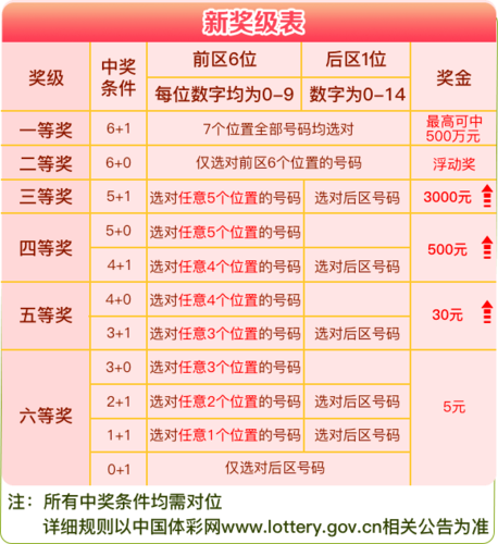 7星彩中奖规则图标