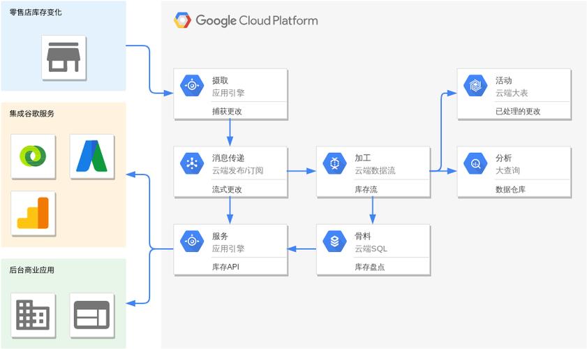 google cloud cdn截图