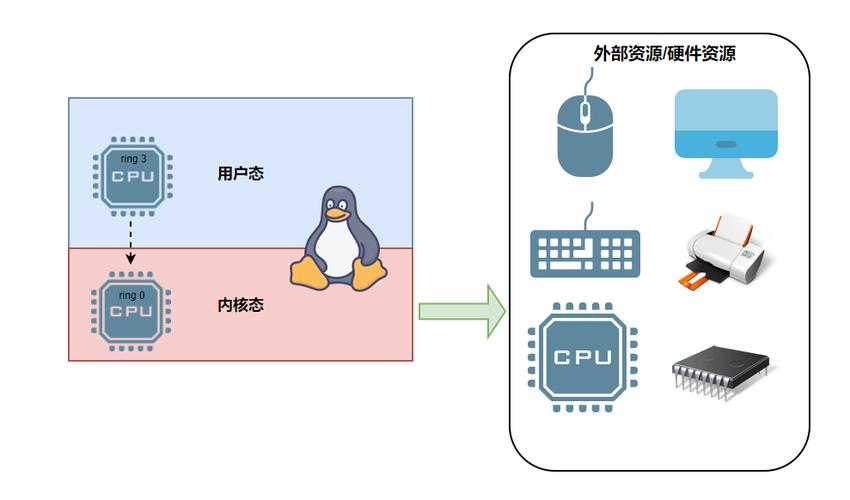 为什么要有内核态和用户态图标