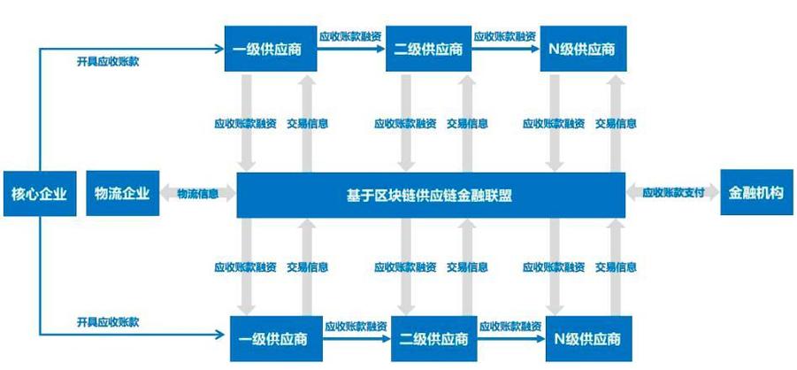 区块链在贸易融资的运用截图