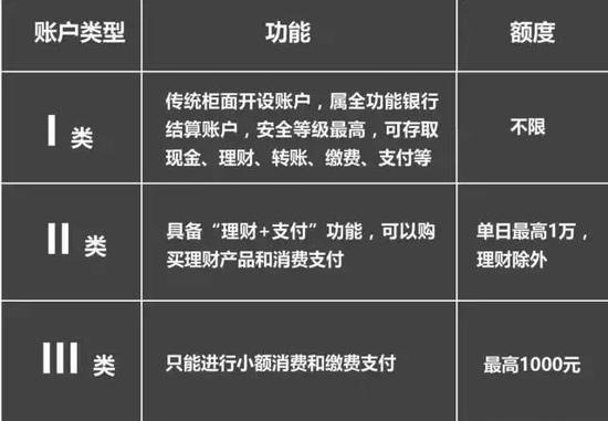 银行一二三类账户的区别