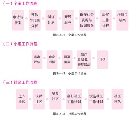 社区工作的三大模式图标