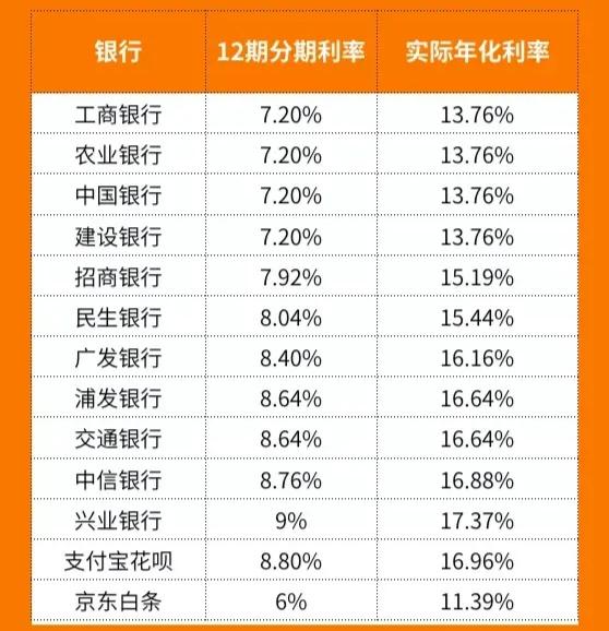 信用卡分期付款利息怎么算图标